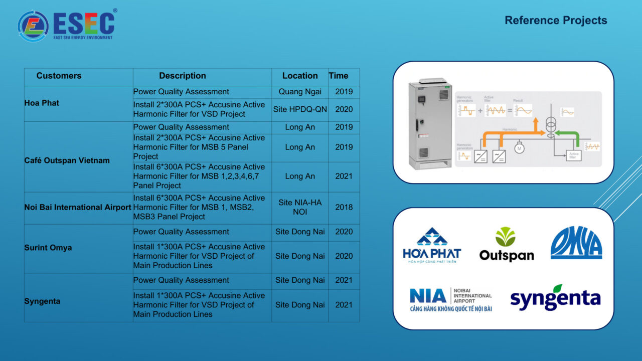 ESEC Provides Active Harmonic Filter Solution – East Sea Energy Environment