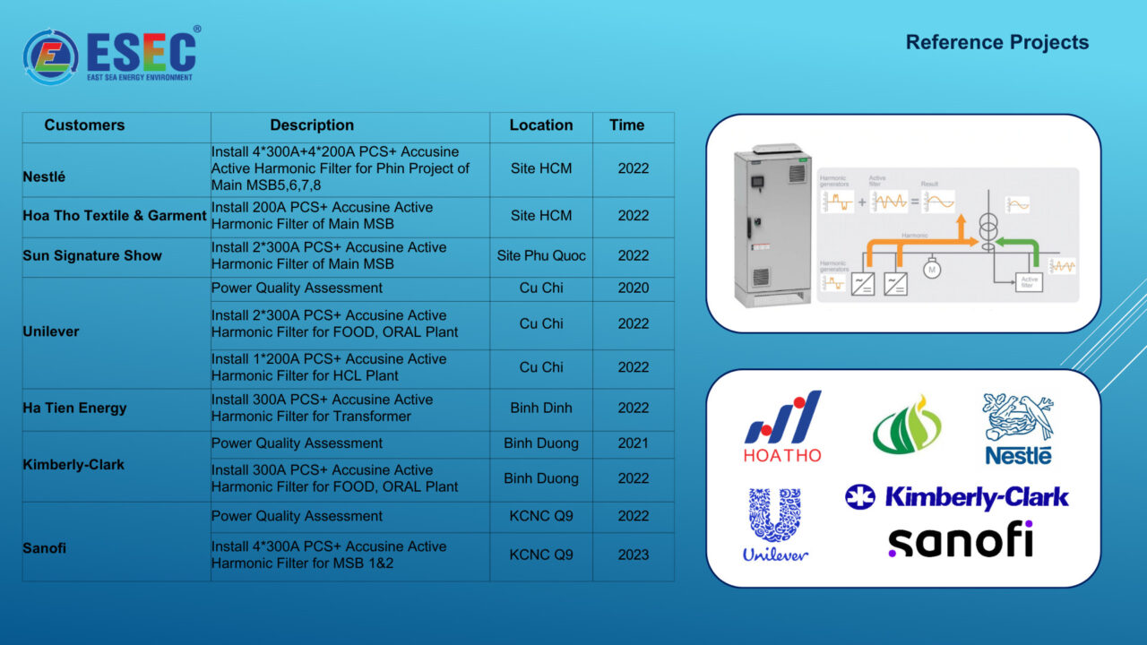 ESEC Provides Active Harmonic Filter Solution – East Sea Energy Environment